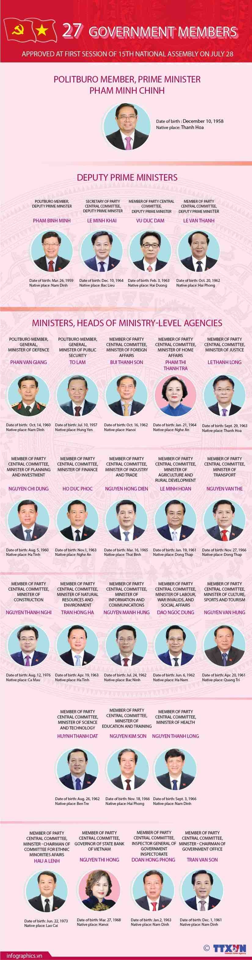 Infographic: 15th-tenure Government has 27 members