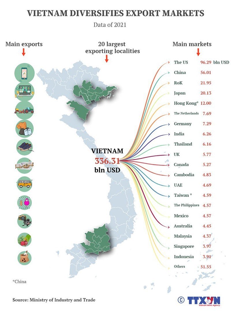 FTAs expand the export market of Vietnamese goods